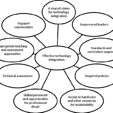Effective Technology Integration Download Scientific Diagram