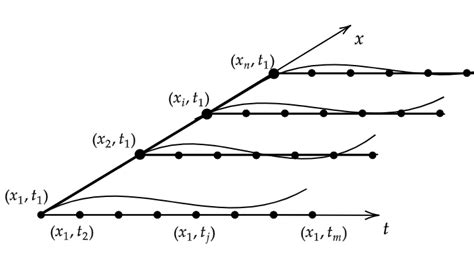 Illustration Of Space And Time Coordinate System Influence Lines Along