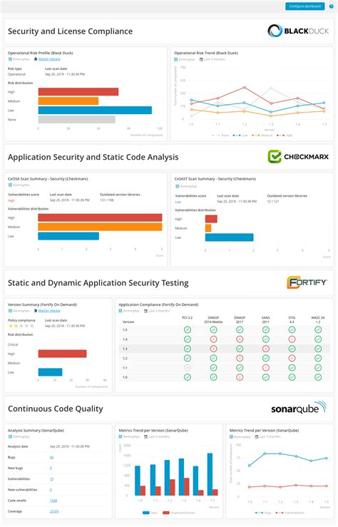 Code Compliance And Security Dashboard · Digitalai Release