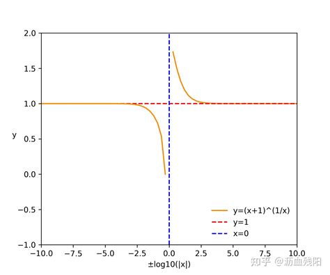 最详细的指数函数求导证明（之一） 知乎