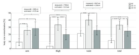 Body Size Overestimation Body Image Distortion Indices Bid I − 100