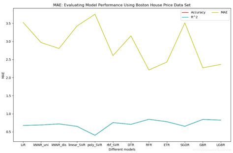 ml之回归预测：利用13种机器学习算法对boston 波士顿房价 数据集【13 1 506】进行回归预测 房价预测 来比较各模型性能 ml模型