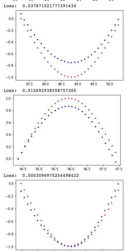 Simple RNN A Simple Implementation Of Recurrent Neural Network For Time Series Prediction