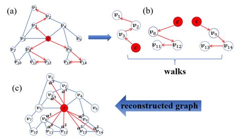 Example of reconstructing graph using random walk. Subfigure (a) is the... | Download Scientific ...