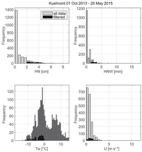 Histogram Plots Of All Data Consisting Precipitation Signal And Download Scientific Diagram