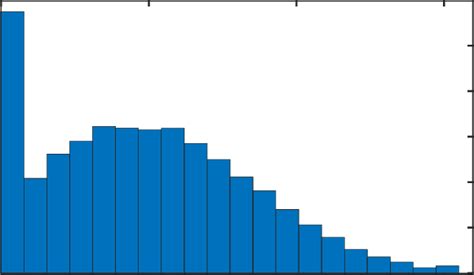 Example Of The Class Imbalance Problem Of The Power Generation Data