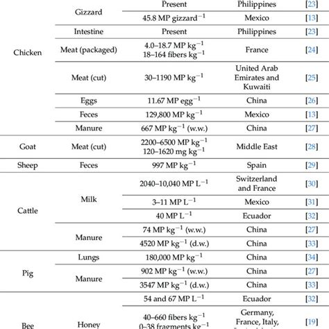 Pdf Microplastics In Terrestrial Domestic Animals And Human Health