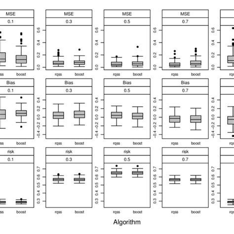 Simulation Results For Heteroscedastic Linear Setup With One Covariate