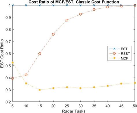 Task Scheduling For Phased Array Multi Function Radar Intechopen