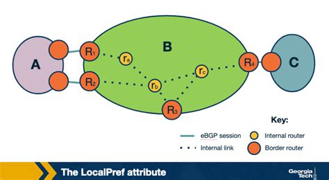 Autonomous System Relationship And Interdomain Routing OMSCS Notes