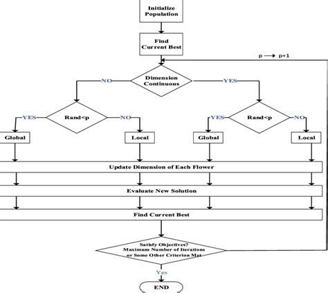 Flower Pollination Algorithm Download Scientific Diagram