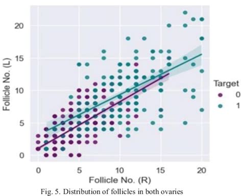Figure 5 From Machine Learning Driven Polycystic Ovary Syndrome Detection With Feature Selection