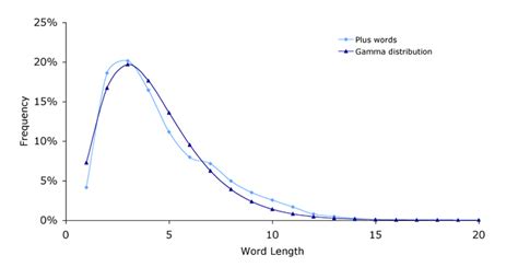The Mystery Of Zipf