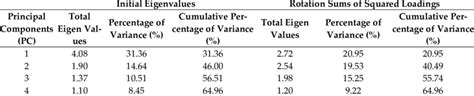 Initial Eigenvalues Rotation Sums Of Squared Loadings Of The Pcs And Download Scientific