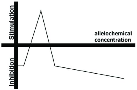 A Modified Illustration Of Occurrence Of Hormesis Effect In An Download Scientific Diagram
