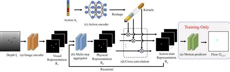 Densephysnet