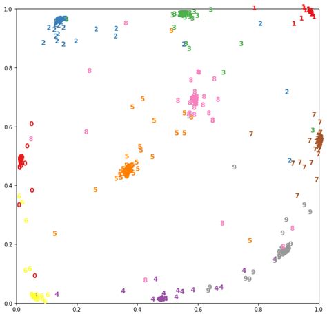 Libraries For Deep Learning Keras Visualizing Data Part