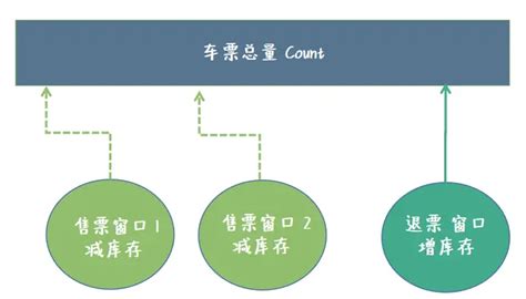 线程并发：购票问题java模拟买票并发问题 Csdn博客