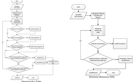Algorithm Flowchart For Identifying Fact And Dimension Table