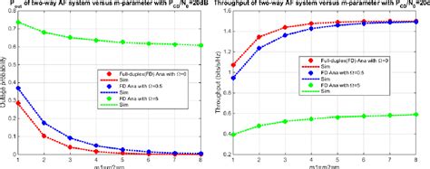 Figure 10 From Performance Analysis For Power Splitting Energy Harvesting Based Two Way Full