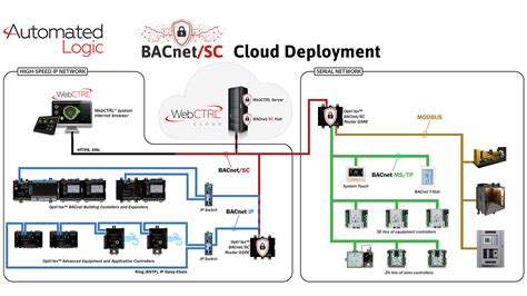 BACnet Secure Connect Automated Logic