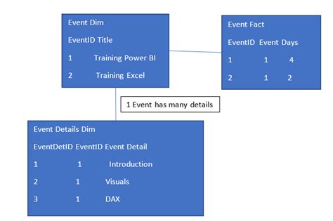 how to join multiple fact tables in power bi using dax power bi