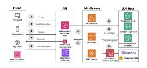 Serverless Generative Ai Architectural Patterns Part 1 Aws Compute Blog