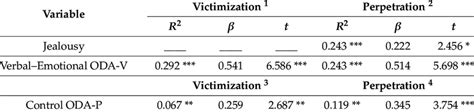 Multilinear Regression Analysis Assessing The Cda Direct Aggression