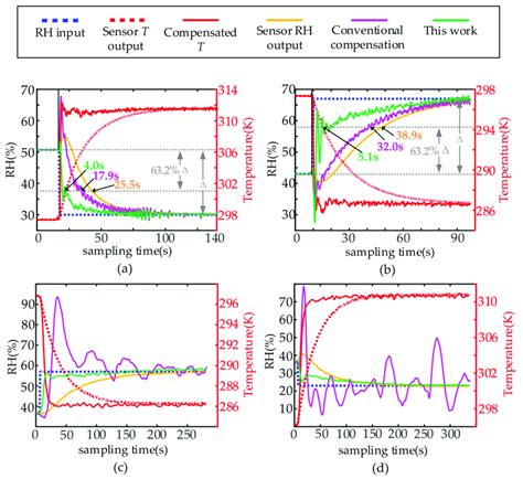 Experimental Compensation Results A Tis Hdc1080 Sensor Temperature Download Scientific