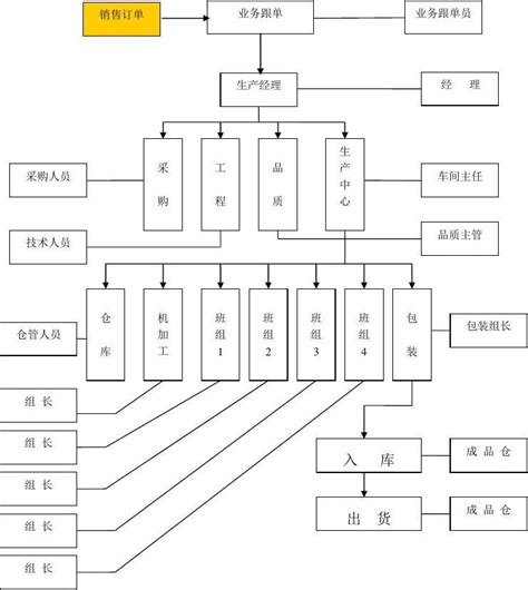 机械加工企业工艺流程图 Word文档在线阅读与下载 无忧文档