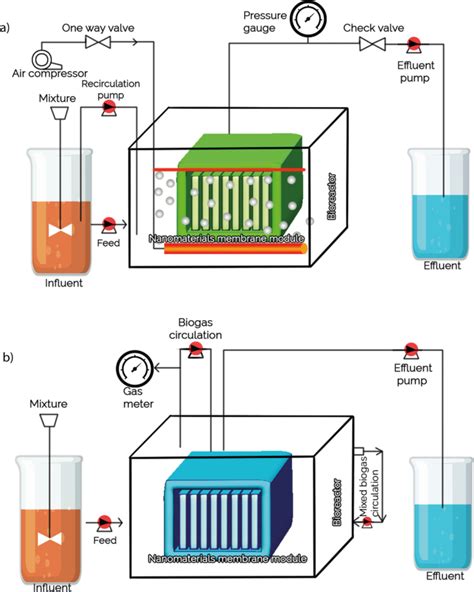Biogas Process Flow Diagram 13 Koleksi Gambar