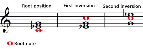 Chords Music Theory