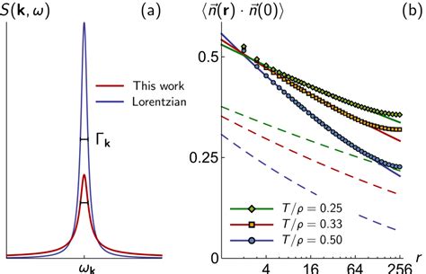 A The Dynamic Structure Factor Sm Eq S29 Accounting For Download Scientific Diagram
