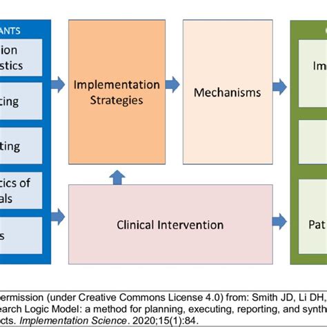 The Implementation Research Logic Model Download Scientific Diagram