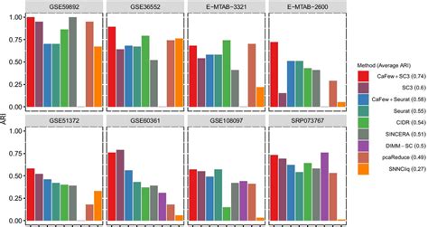 Results Of Clustering Methods Specifically For Scrna Seq Data The Download Scientific Diagram