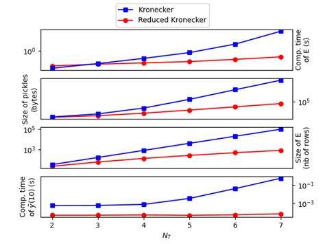 Comparison Between Kronecker Powers And Reduced Ones Download Scientific Diagram