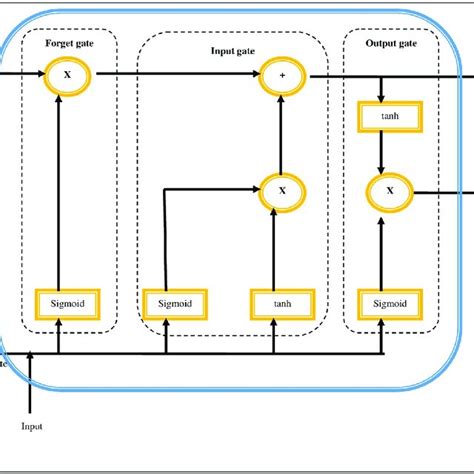 Architecture Of Lstm 101371journalpone0289306g001