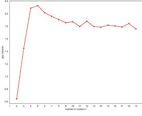Figure 7 From Combined K Means Clustering With Neural Networks Methods For Pv Short Term