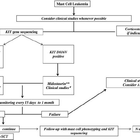 Proposed Algorithm For Mcl Treatment Fever Bone Pain Flushing Mast