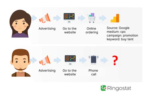What Is Call Tracking And How Does It Work
