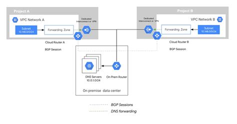 Cloud Forwarding Peering And Zones Google Cloud Blog