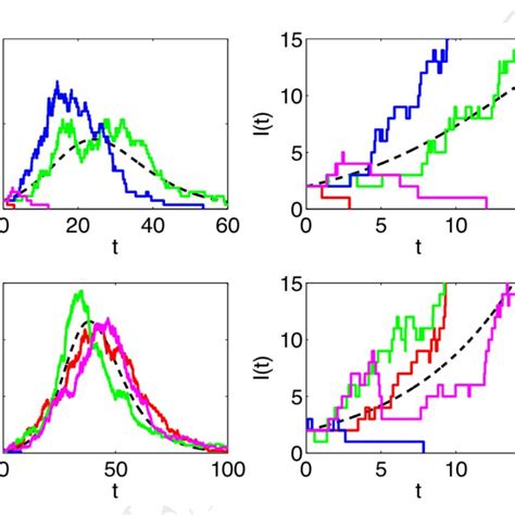 The Dashed Curve Is The Ode Solution Of It In The Sir Model And The