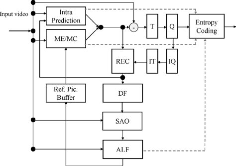 Figure 1 From Adaptive Loop Filtering For Video Coding Semantic Scholar