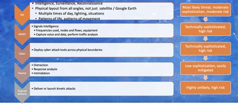 What Types Of Domestic Malicious Uav Operations Pose The Greatest Threat And What Is The