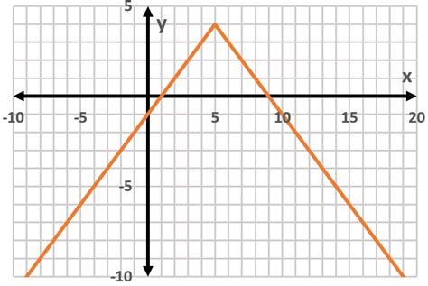 in exercises 11 14 identify which graphs are not those of polyno
