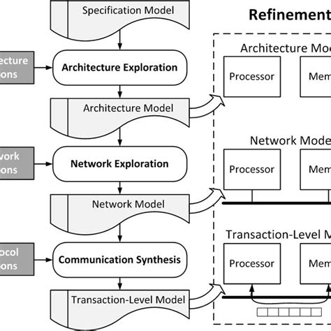 1 An Soc Design Flow Following The Specify Explore Refine Methodology