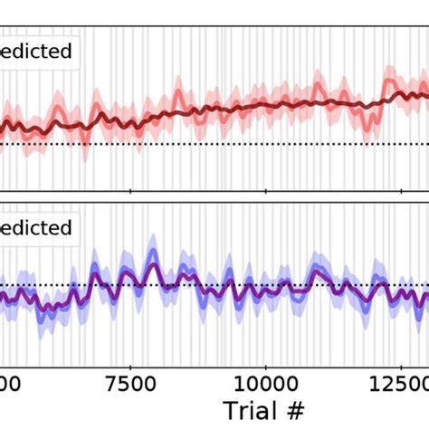 Psychometric Curve And Model Predictions A A Conventional