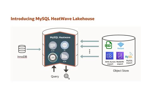 Oracle Mysql Heatwave Is Now Available On Aws
