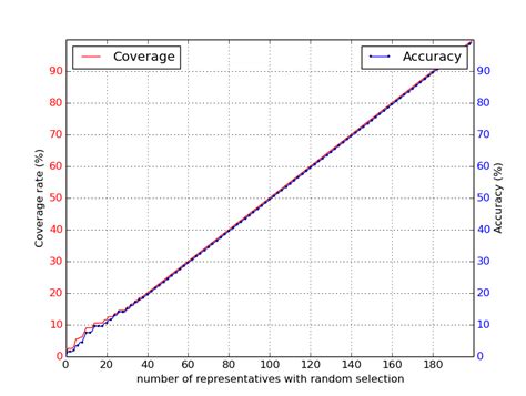 The Coverage Accuracy Relationship Download Scientific Diagram
