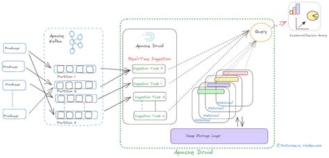 Forging Apache Druid With Apache Kafka For Real Time Streaming